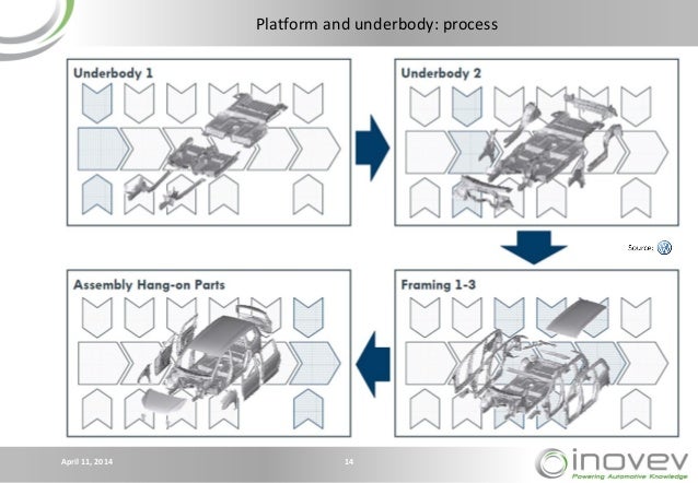 The Modular Design of Automotive Platforms - Carmaker's Strategies in…
