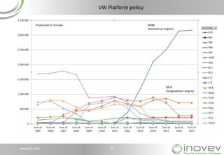 The Automotive Modular Design - Volkswagen group platform strategy ...