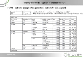 The Automotive Modular Design - Volkswagen group platform strategy ...