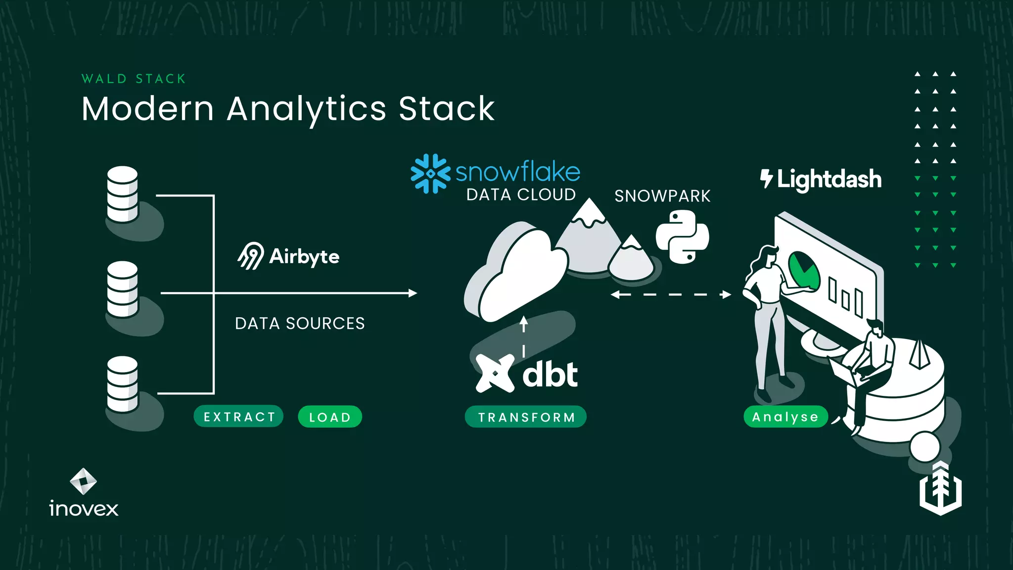 WALD: A Modern & Sustainable Analytics Stack | PPT