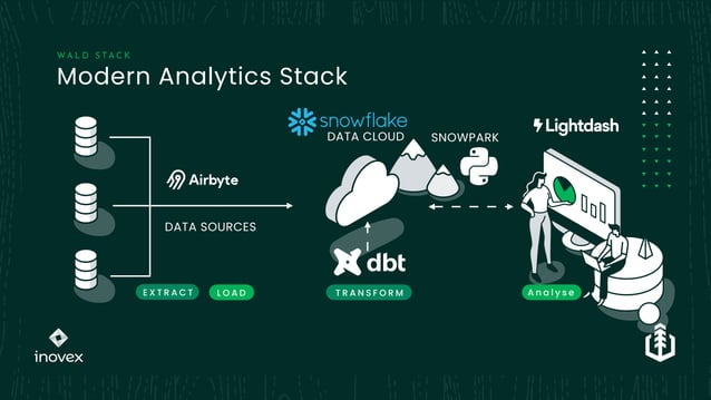 WALD: A Modern & Sustainable Analytics Stack | PPT
