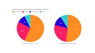 Inox PVR and Income from Popcorn | PPT