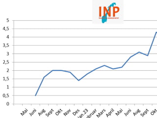 Hva nå, INP? - Problemer og muligheter | PPT