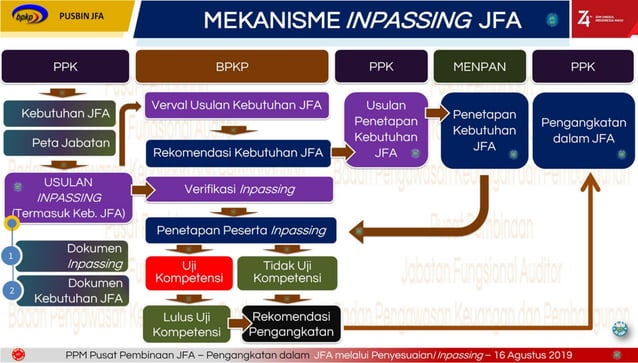 Inpassing jfa 2019 s.d 2021 | PDF