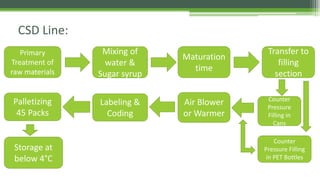 Pepsi Co Final year training presentation | PPTX