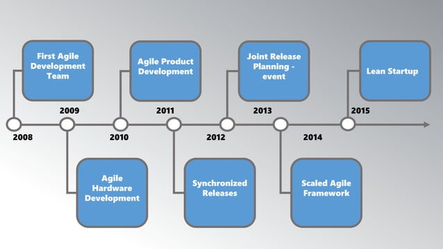 (Agile2019) In Principle We Agree: From Development to Organizational ...