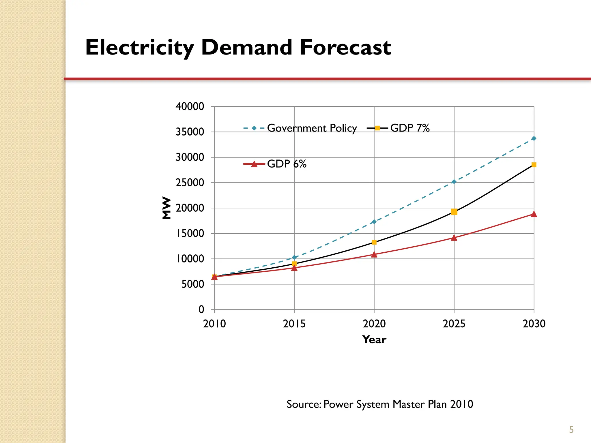 National Electricity Demand and Projections | PPT
