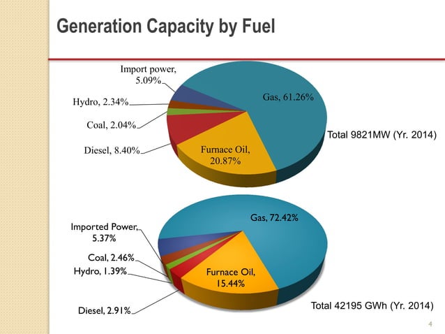 National Electricity Demand and Projections | PPT