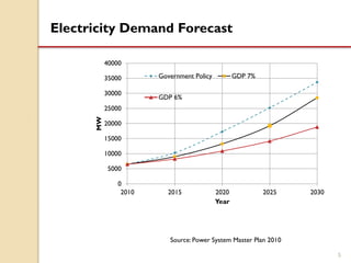 National Electricity Demand and Projections | PPT