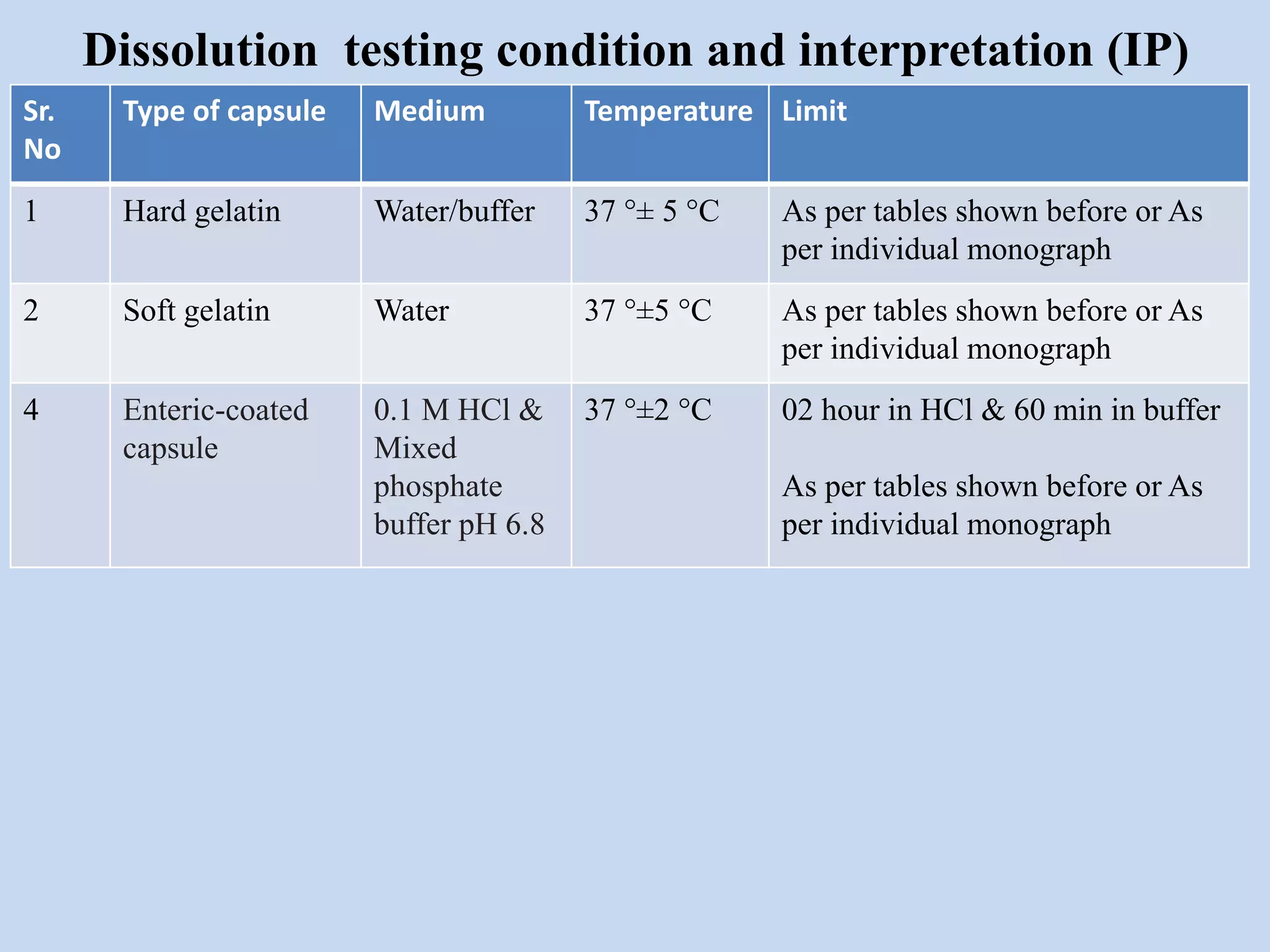 Inprocess as per usp ip bp capsule | PPTX