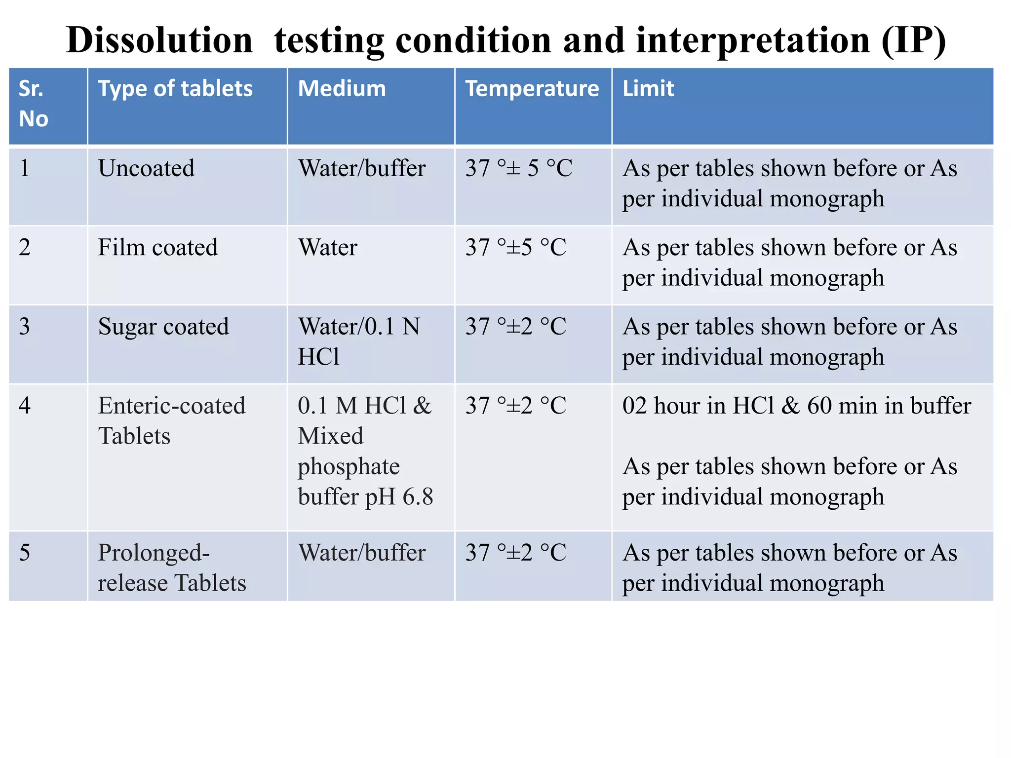 Inprocess as per usp ip bp tablets | PPTX