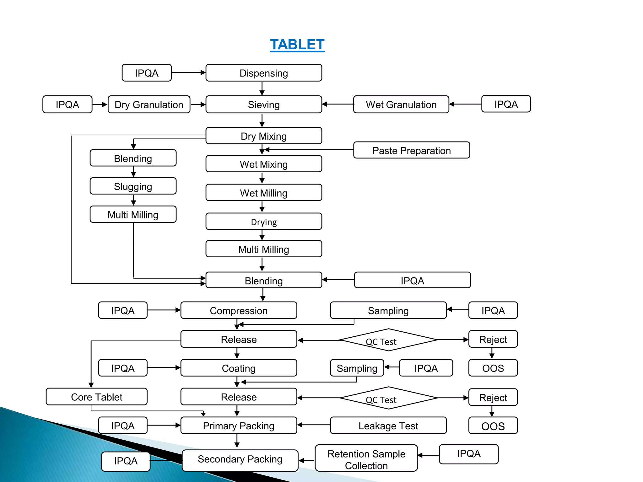 In process control, slide | PPTX