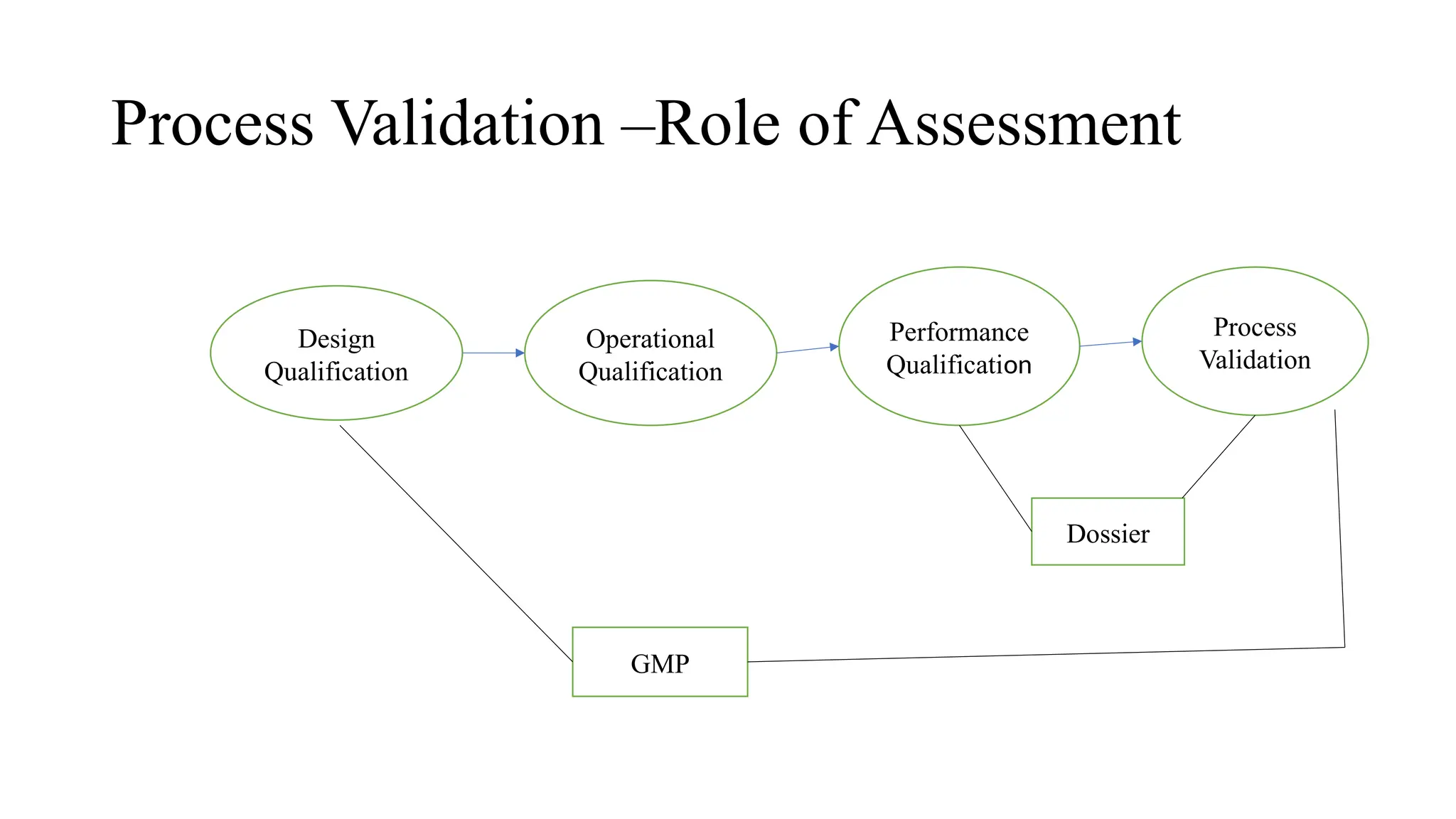 In process control , validation of large scale process and Case Studies ...