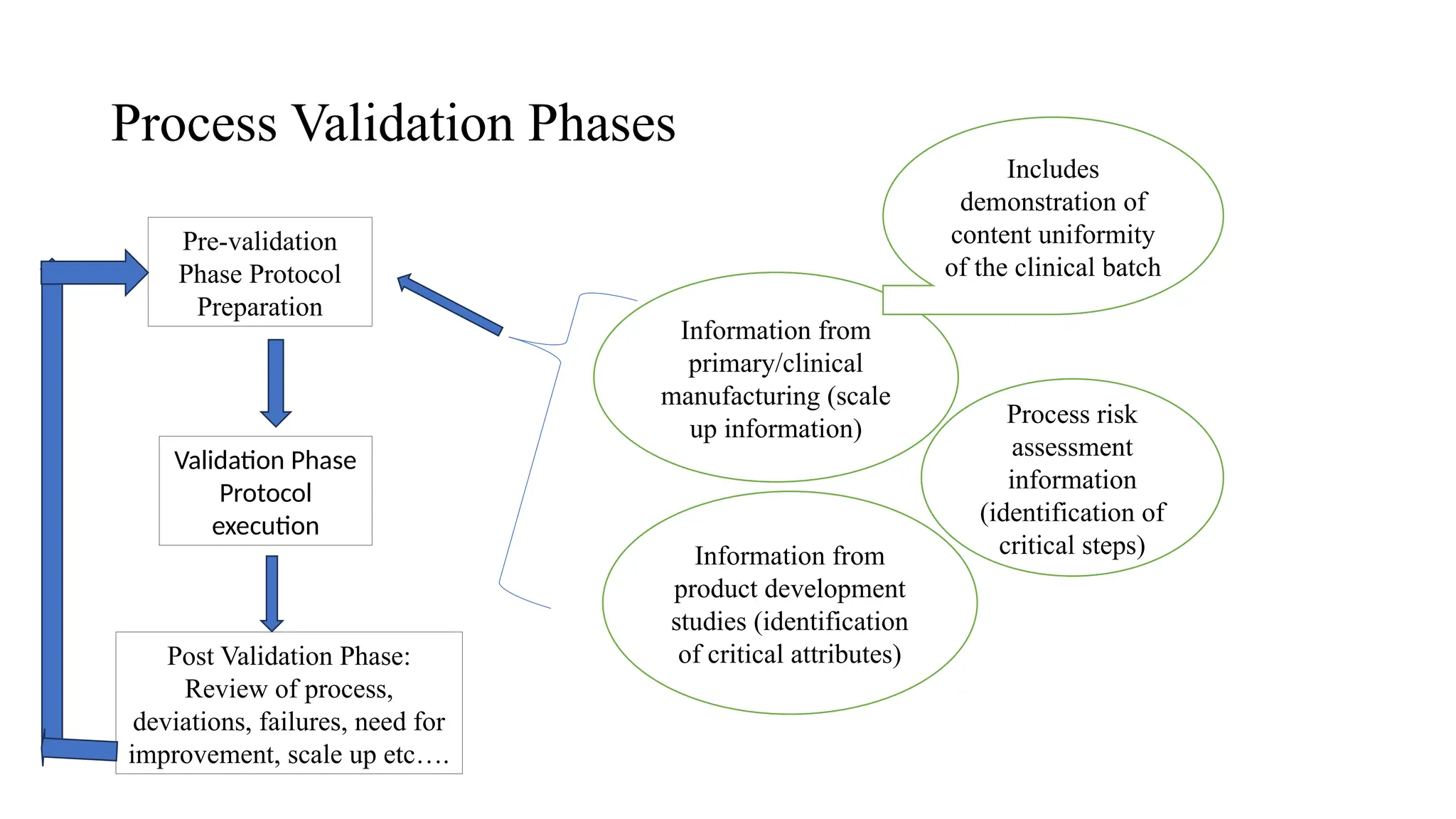 In process control , validation of large scale process and Case Studies ...