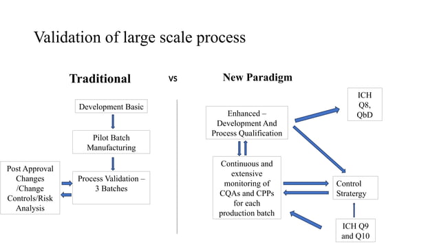 In process control , validation of large scale process and Case Studies.pptx | Pharmaceutical ...