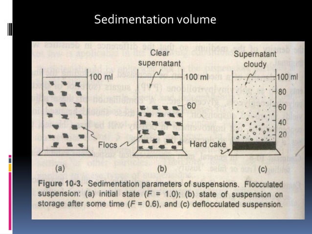 In process quality control of suspensions and emulsions | PPTX ...