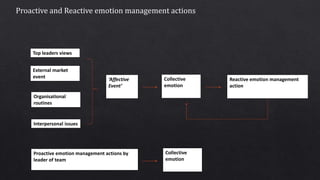 In pursuit of emotions at the workplace | PPT