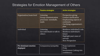 In pursuit of emotions at the workplace | PPT
