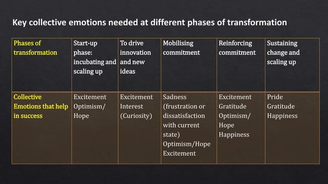 In pursuit of emotions at the workplace | PPT
