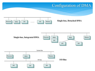 Input output in computer Orgranization and architecture | PPTX