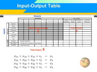 Input output analysis by roni bhowmik | PPT