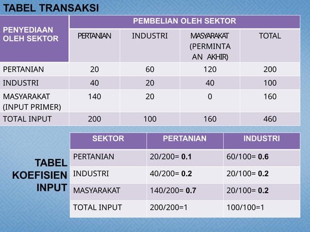 INPUT-OUTPUT pada data dan metode iterasi.pptx | Free Download