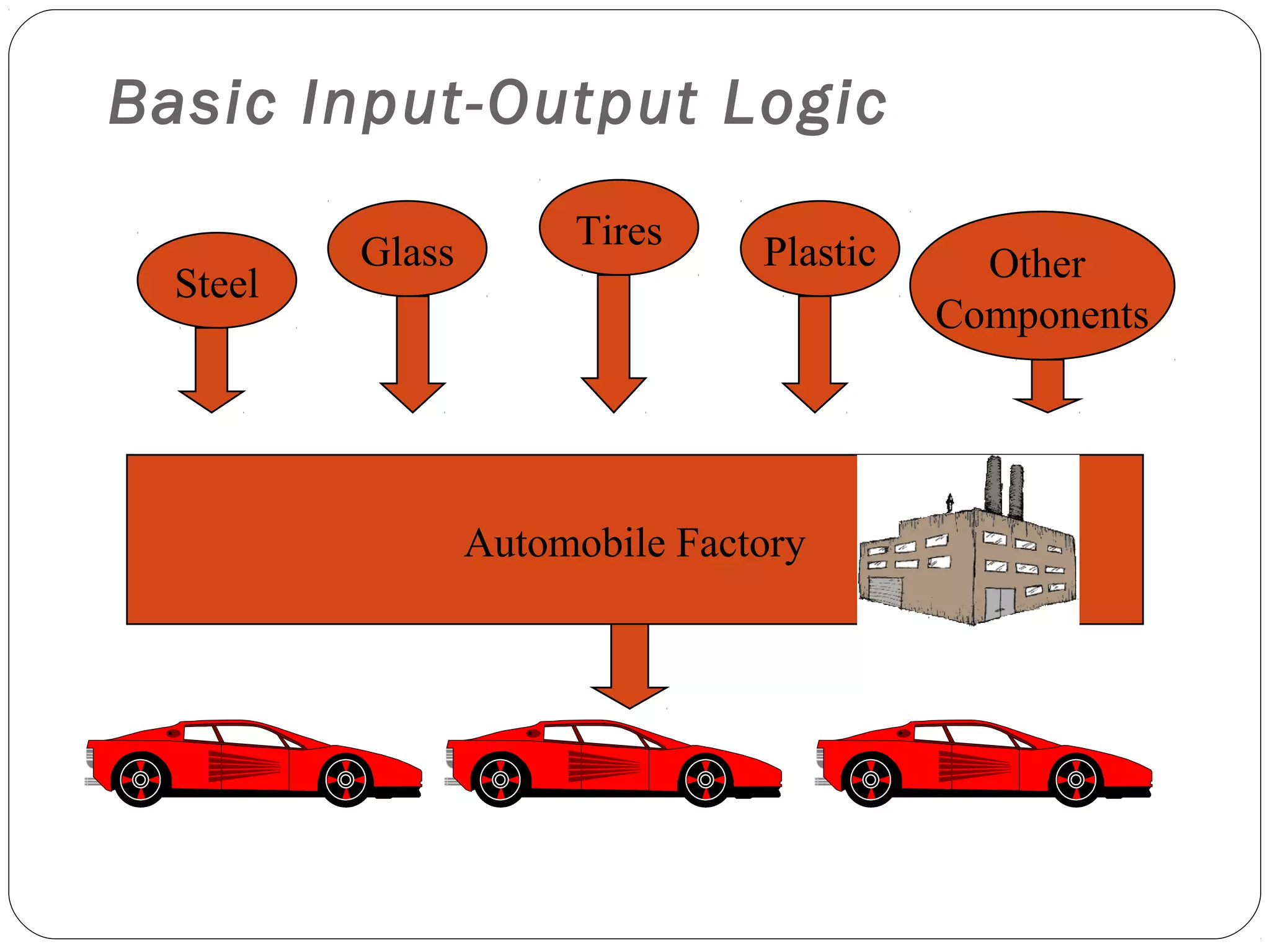 Input output overview-for-mba-ii-sem | PPT