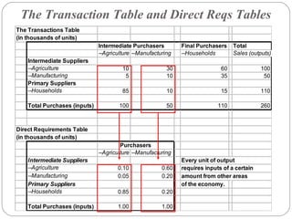 Input output overview-for-mba-ii-sem | PPT