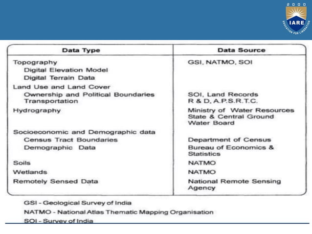 Input And Output Data In Gispdf Databases Computer Software And Applications