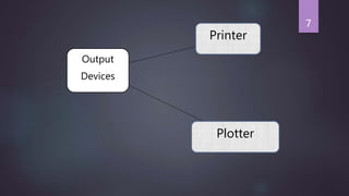 Input and Output devices.pptx