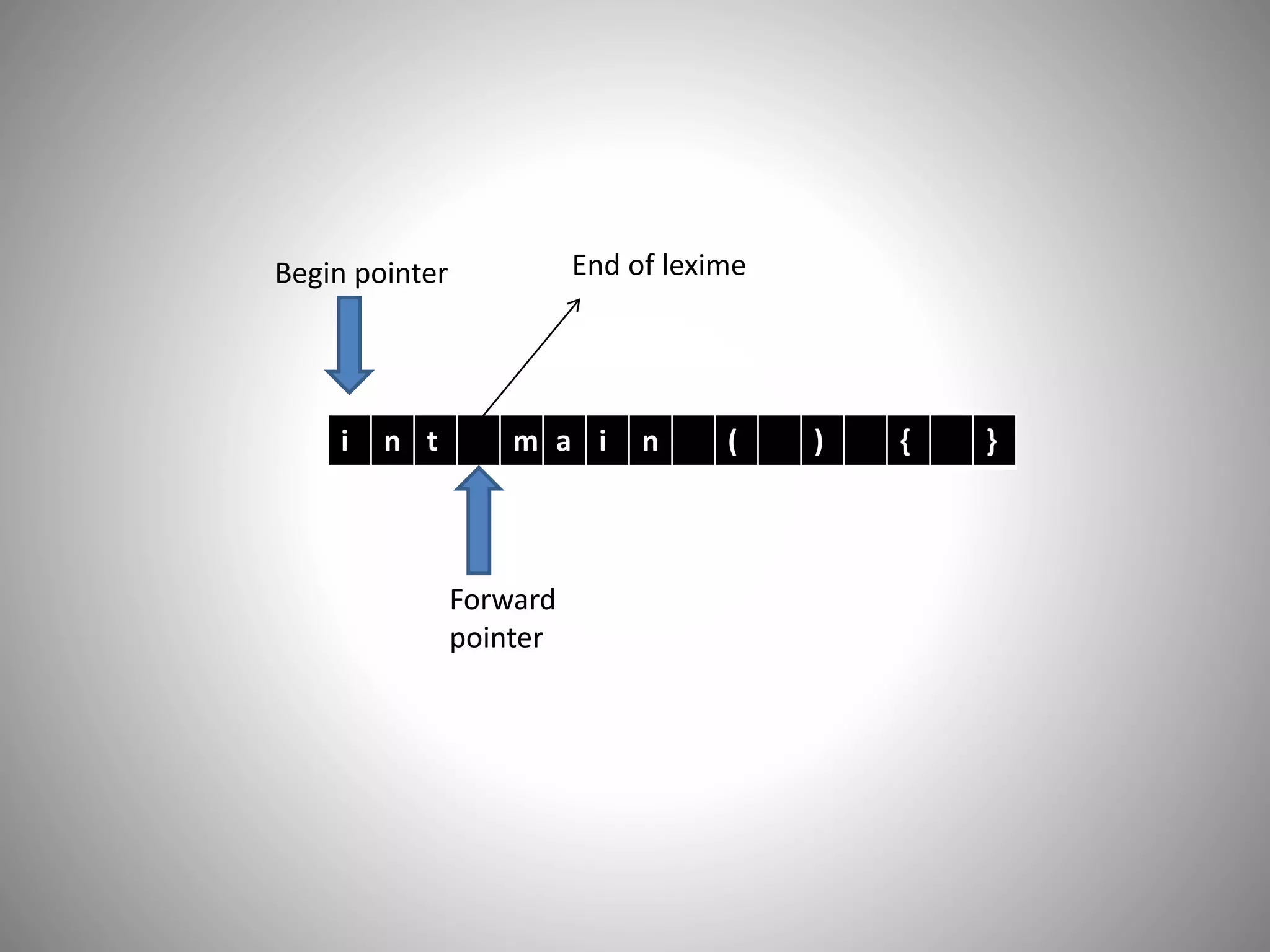 Input buffering | PPTX | Programming Languages | Computing
