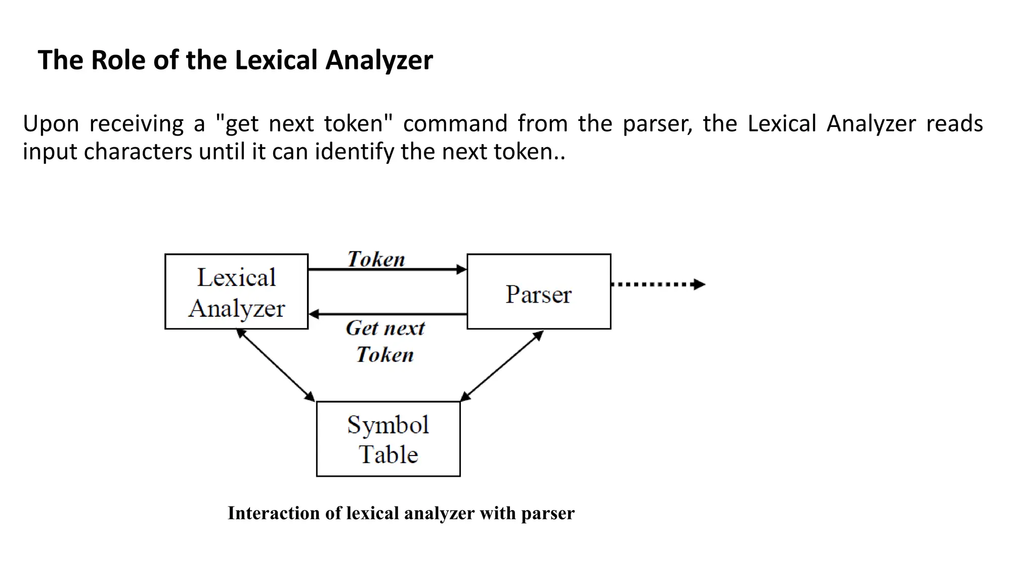 input buffering in lexical analysis in CD | PPTX