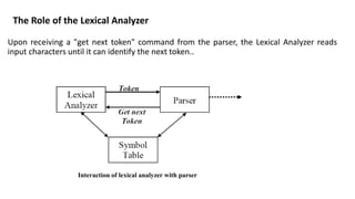 input buffering in lexical analysis in CD | PPTX