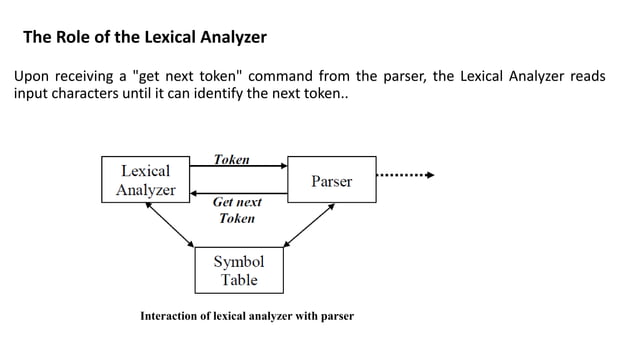 input buffering in lexical analysis in CD | PPTX | Programming Languages | Computing