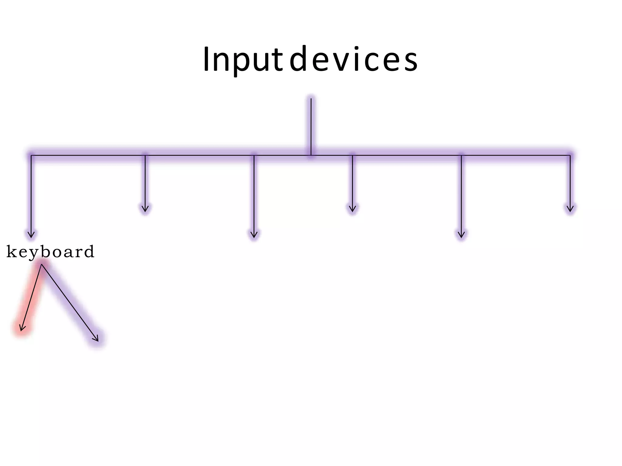 Input Devices.pptx | Computer Peripherals | Computing