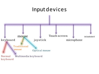 Input Devices.pptx