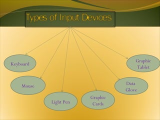 Input devices in computer graphics | PPT | Computer Peripherals | Computing
