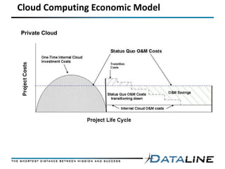 Input Fed Focus 2010 Presentation | PDF | Cloud Computing | Internet