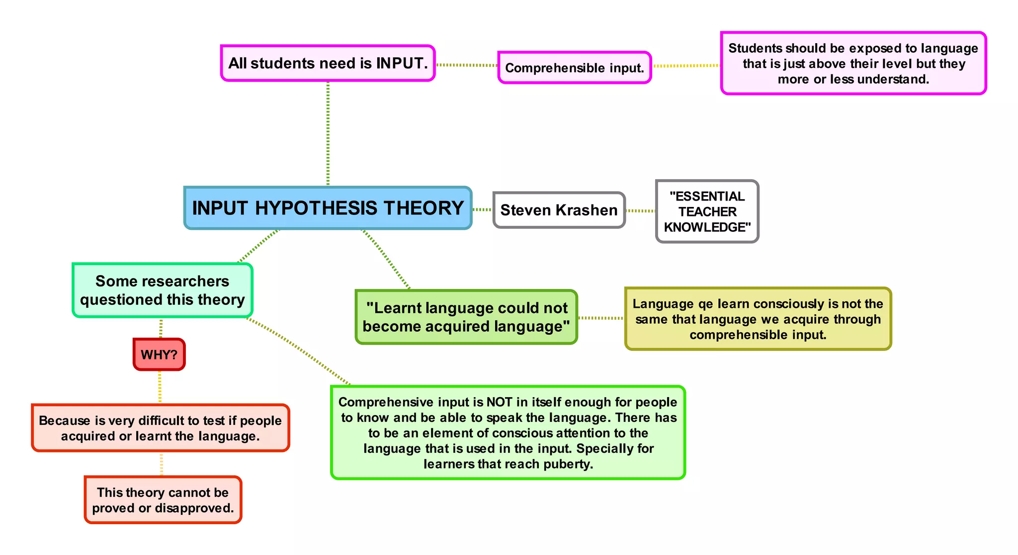 Input hypothesis theory | PPT