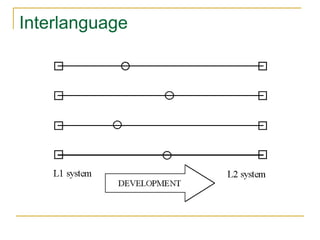 Input and Interaction - Psychology of Language Learning | PPTX