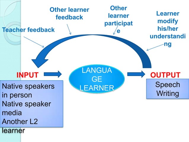 Input, interaction, and second language acquisition | PPTX