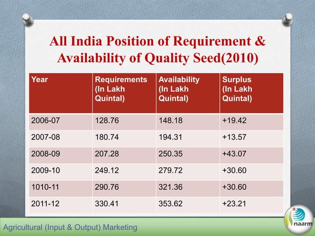 Agri Input marketing | PPTX | Agriculture | Industries