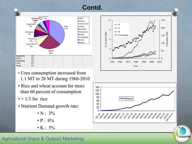 Agri Input marketing | PPTX | Agriculture | Industries