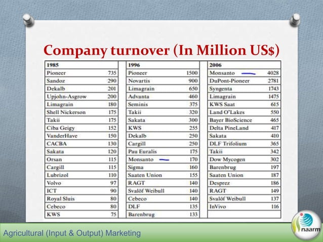Agri Input marketing | PPTX | Agriculture | Industries
