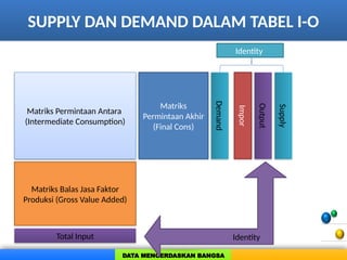ANALISIS DESKRIPTIF PADA MODEL INPUT OUTPUT.ppt