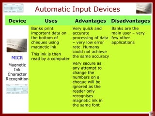 Input & output devices | PPT