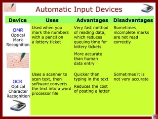 Input & output devices | PPT