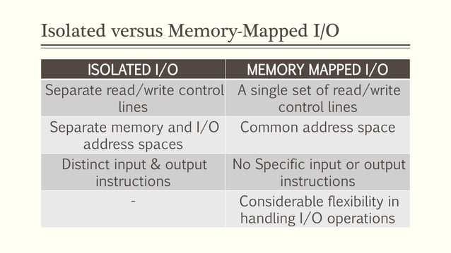 Input output interface | PPTX