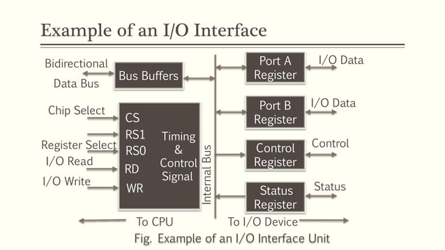 Input output interface | PPTX