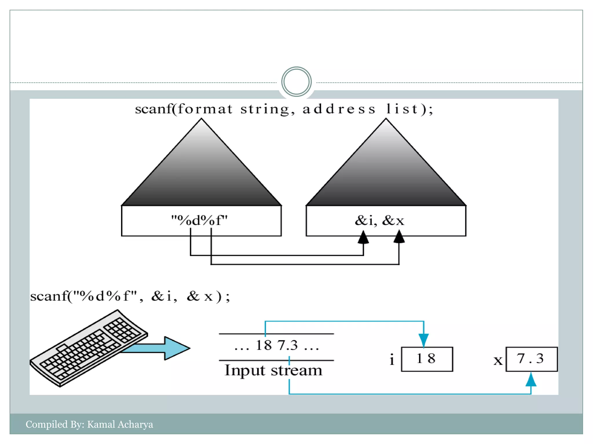 Input Output Management In C Programming | PPTX